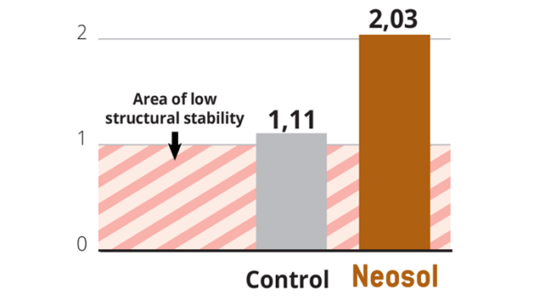 Neosol, activateur de fertilité des sols d’Olmix, obtient son ...